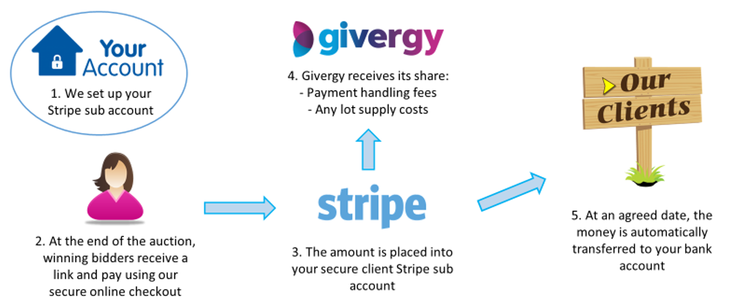 What is Stripe Connect?